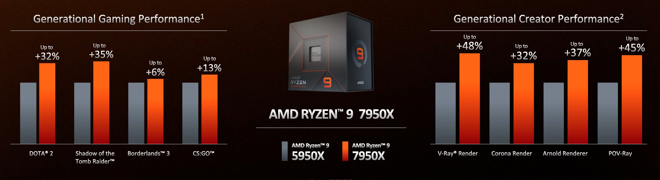 AMD R9 7950X & R5 7600X 官方比較數據，整體性能大躍進 | UNIKO's Hardware