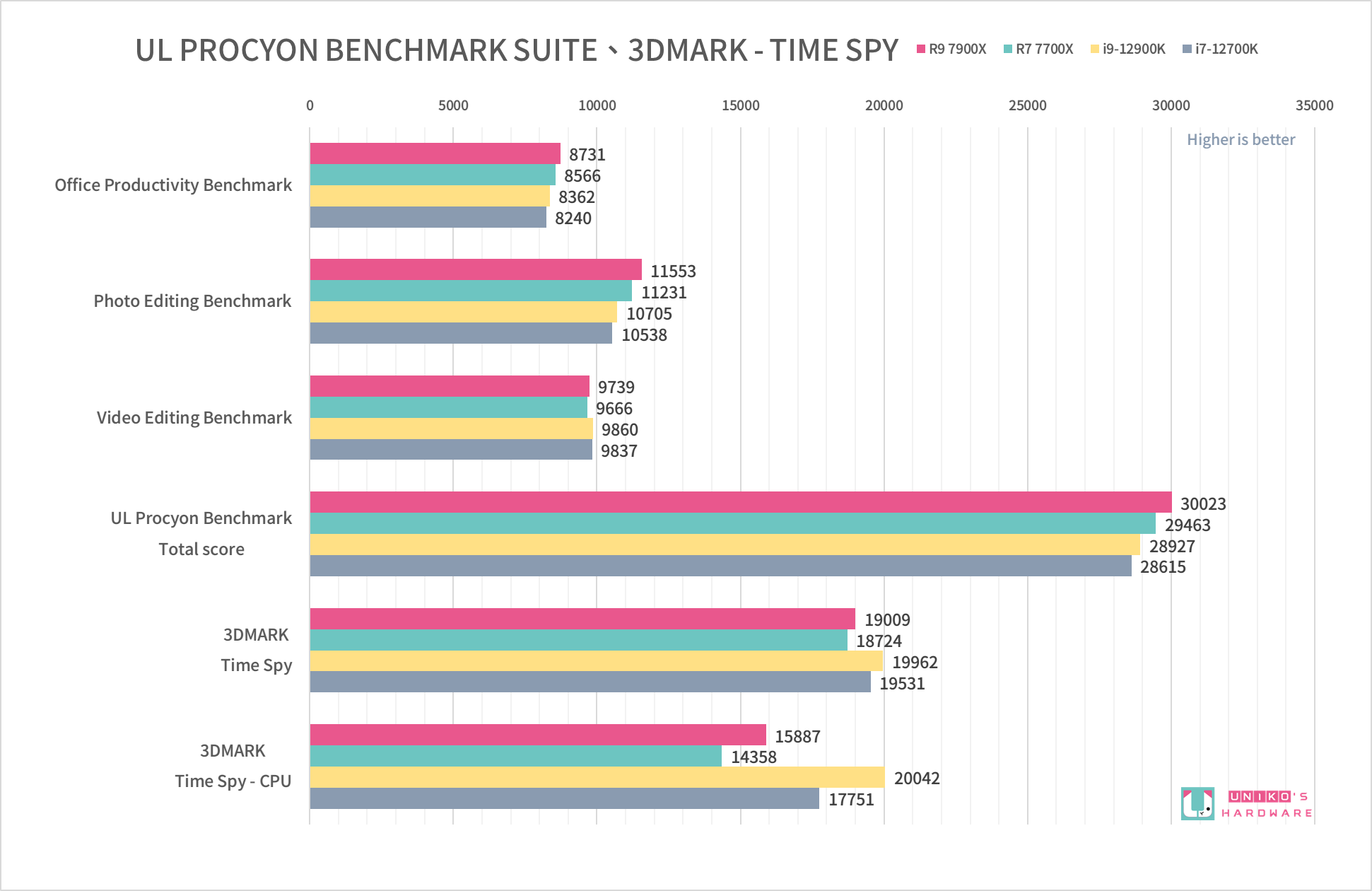 5 奈米製程! R9 7900X & R7 7700X 處理器評測開箱 | UNIKO's Hardware